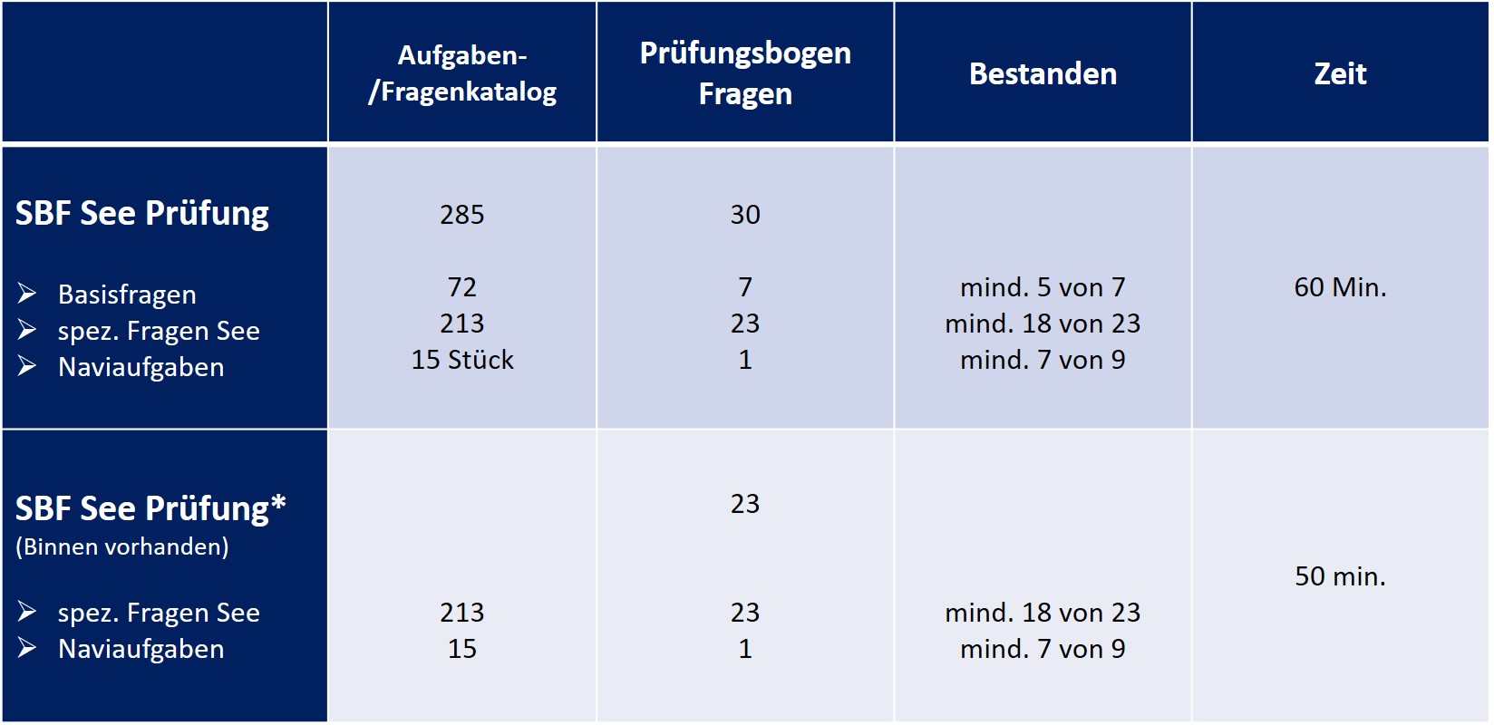 Theorieprüfung SBF See & Binnen: Ablauf & Prüfungsfragen